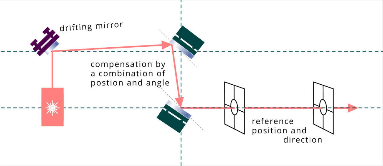 Aligna - Active Beam Stabilization - TEM-Messtechnik