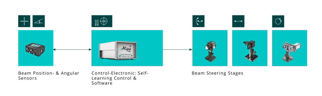 Aligna - Active Beam Stabilization - TEM-Messtechnik